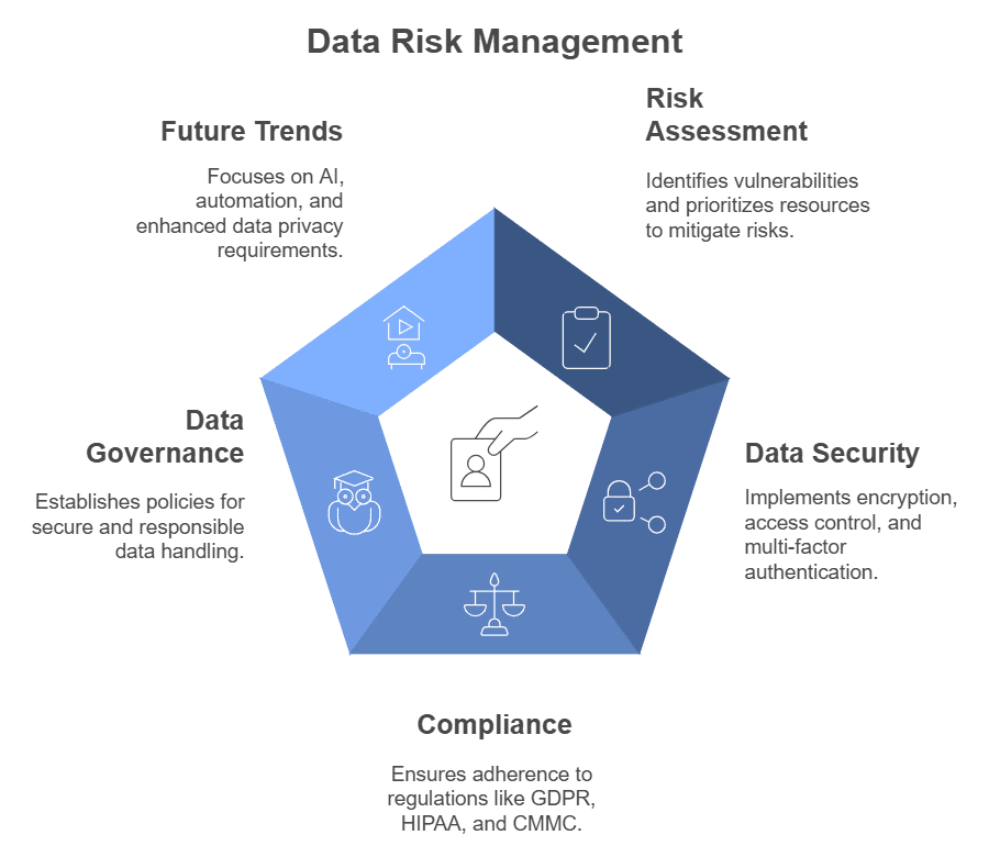 Introduction To Data Risk Management - Relevant Compliance